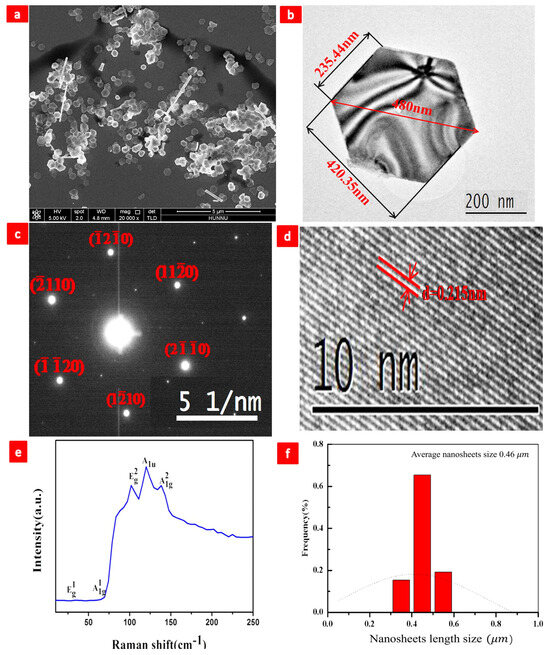 Green Synthesis and Morphological Evolution for Bi2Te3 Nanosystems via ...