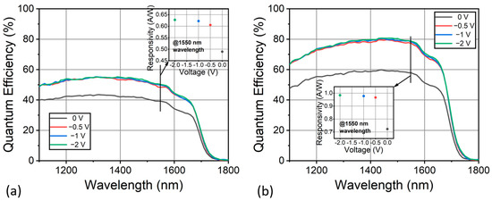 Design and Fabrication of High Performance InGaAs near Infrared ...