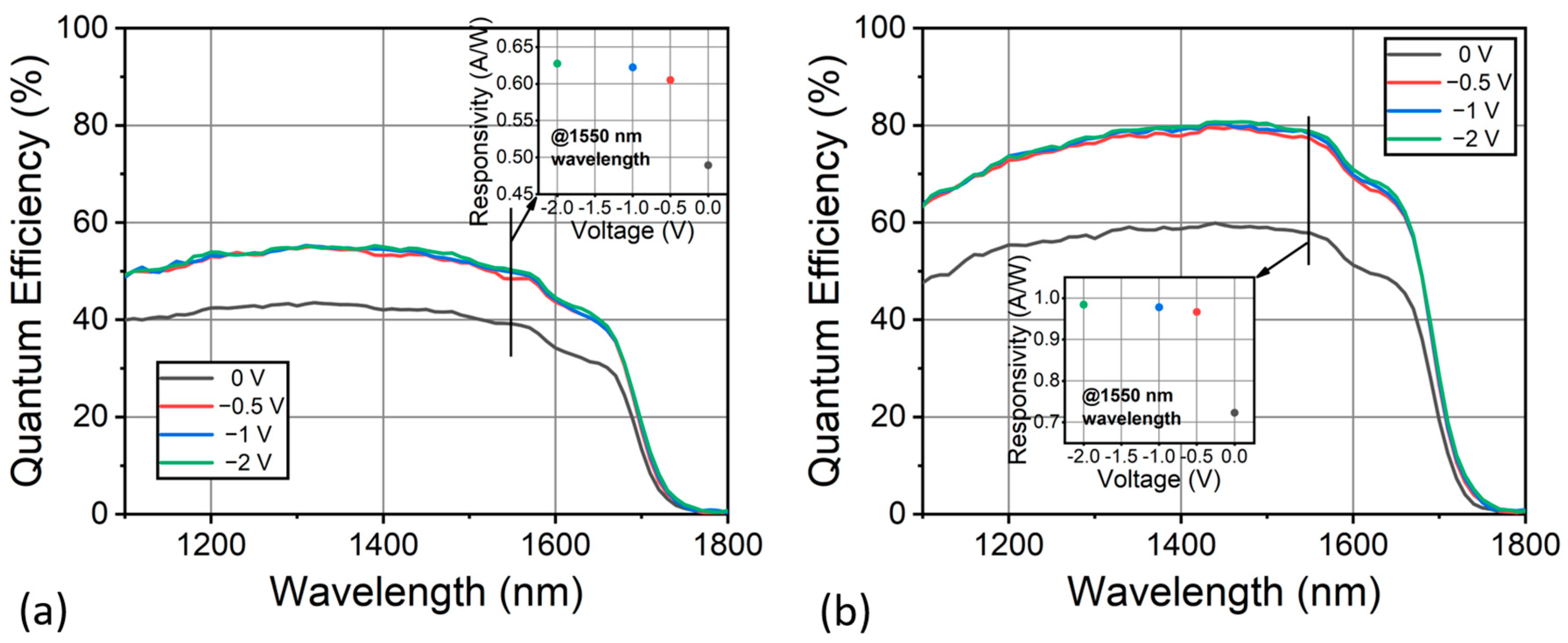 Design and Fabrication of High Performance InGaAs near Infrared ...