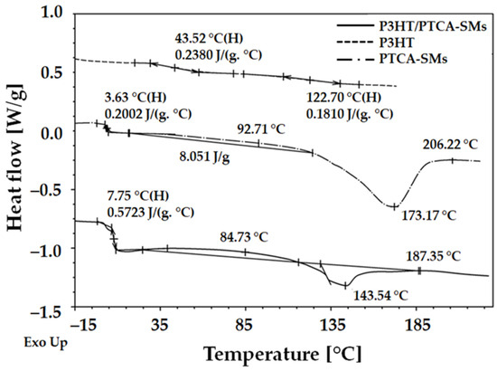 Nanomaterials | Free Full-Text | Exploring the Influence of P3HT on ...