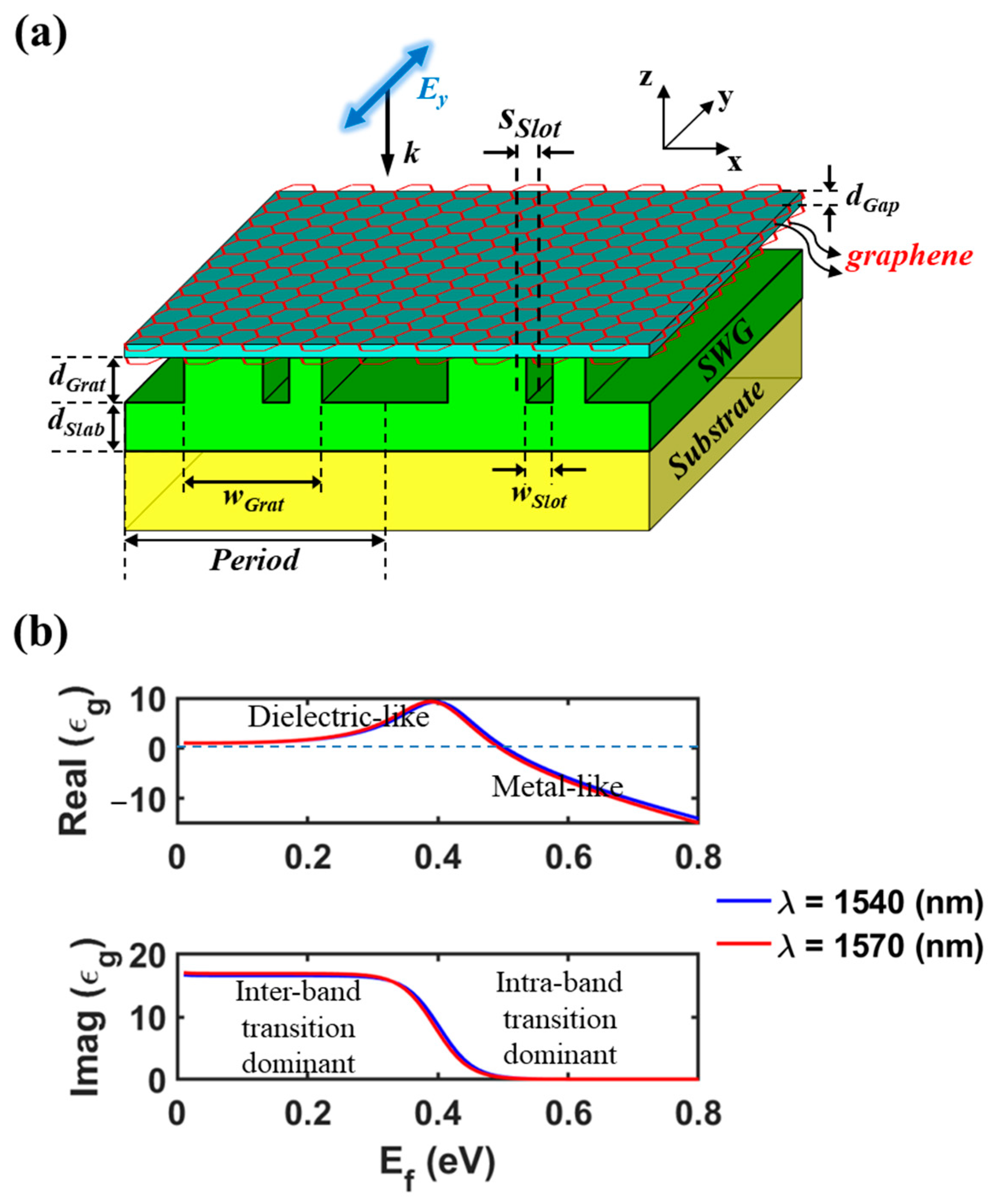 Perfect Absorption and Reflection Modulation Based on Asymmetric Slot ...