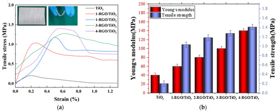Nanomaterials | Free Full-Text | Construction of Binary RGO/TiO2 ...