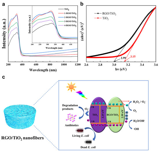 Nanomaterials | Free Full-Text | Construction of Binary RGO/TiO2 ...