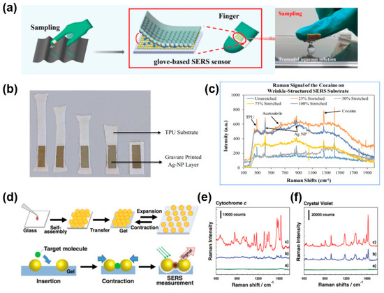 Nanomaterials Free Full Text Recent Development And Applications Of Stretchable Sers Substrates