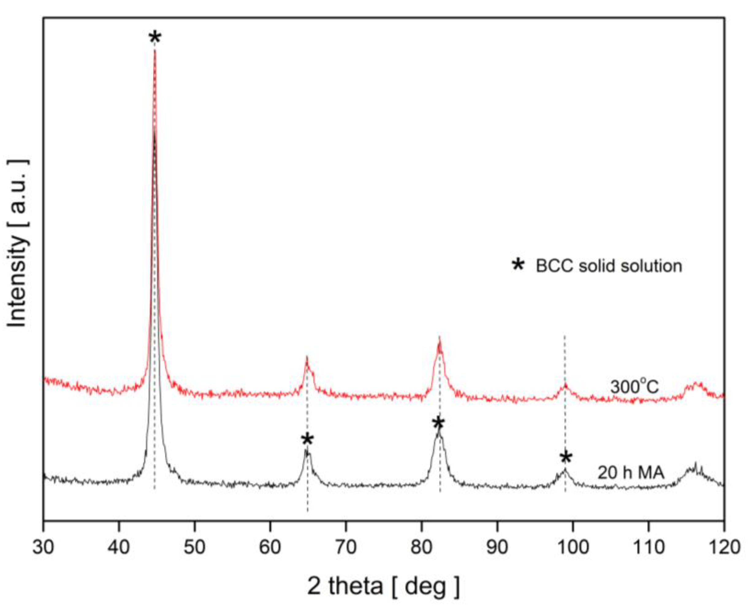 Structure and Magnetic Properties of Mechanosynthesized Nanocrystalline Fe2CrSi Heusler Alloy