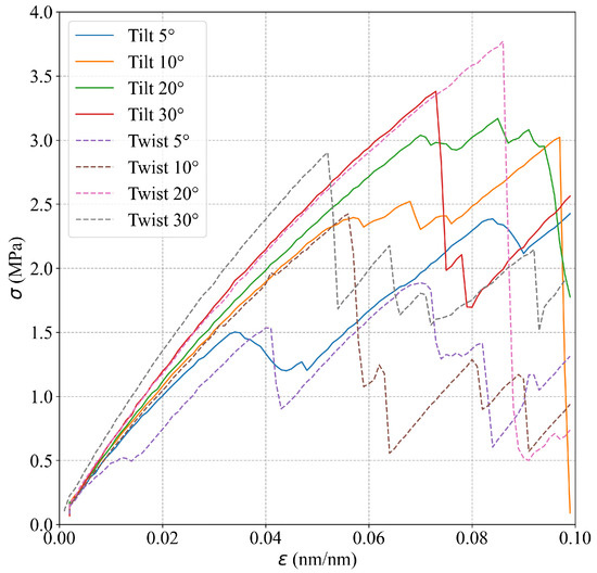 Effects of Grain Boundary Misorientation Angle on the Mechanical ...