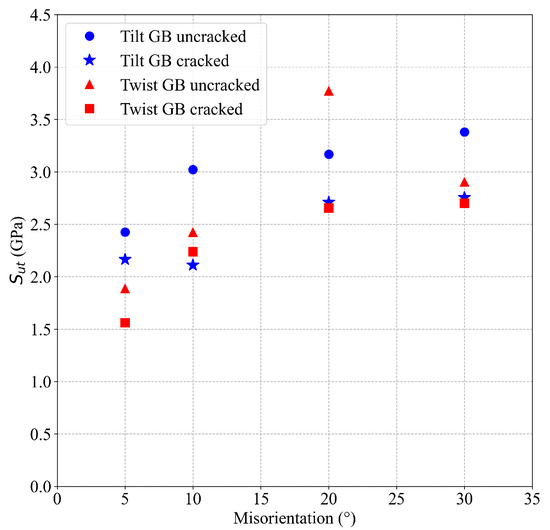Effects of Grain Boundary Misorientation Angle on the Mechanical ...