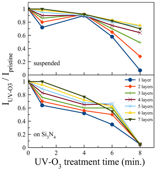 Ultraviolet-Ozone Treatment: An Effective Method for Fine-Tuning Optical and Electrical ...
