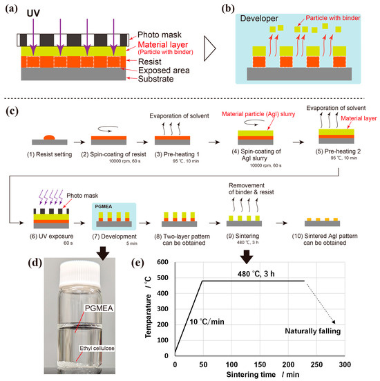 Nanomaterials | Free Full-Text | Fabrication of Silver Iodide (AgI ...