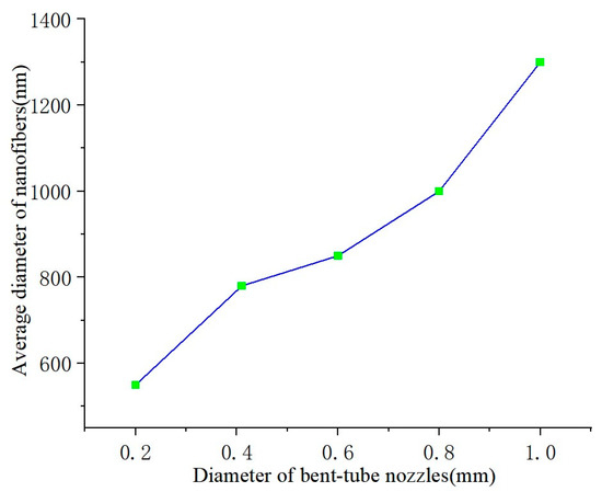 Optimization Mechanism of Nozzle Parameters and Characterization of Nanofibers in Centrifugal ...