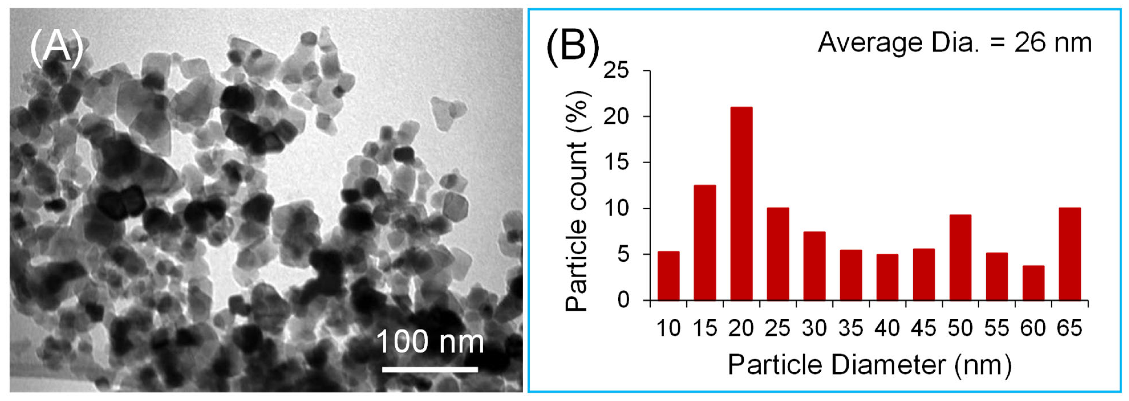 Nanomaterials | Free Full-Text | Comparative Evaluation of TiO2 ...
