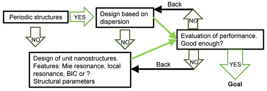 A Design Strategy for Surface Nanostructures to Realize Sensitive ...