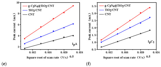 Rational Design of TiO2@g-C3N4/CNT Composite Separator for High ...