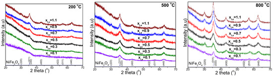 Nanomaterials | Free Full-Text | Effects of Lanthanum Substitution and Annealing on Structural ...