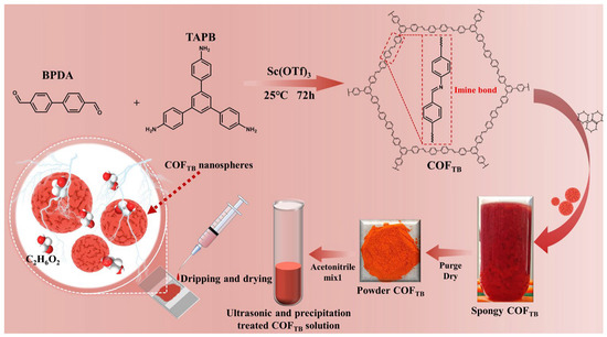 High-Performance Ethylene Glycol Sensor Based on Imine Covalent Organic ...