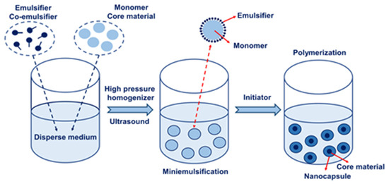 Further Improvement Based on Traditional Nanocapsule Preparation ...