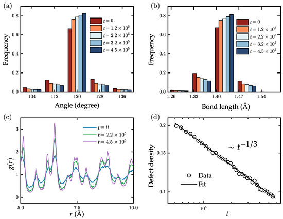 Domain Growth in Polycrystalline Graphene