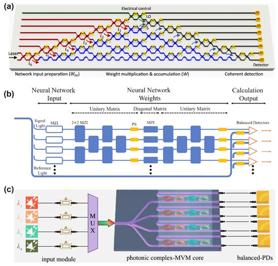 Neuromorphic Photonics Circuits: Contemporary Review