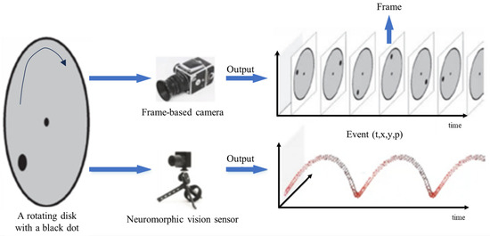 Neuromorphic Photonics Circuits: Contemporary Review