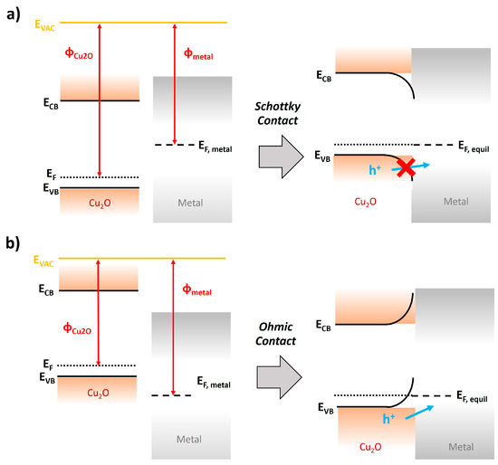 Key Strategies on Cu2O Photocathodes toward Practical Photoelectrochemical Water Splitting