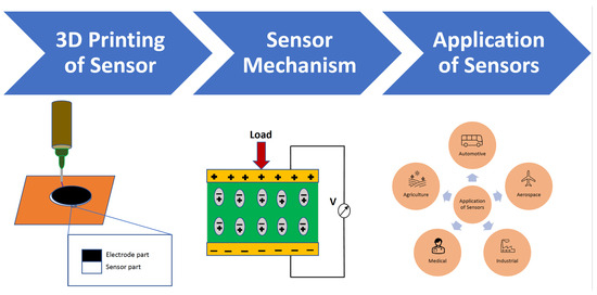 3D Printed Integrated Sensors: From Fabrication to Applications—A Review