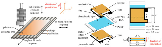 3D Printed Integrated Sensors: From Fabrication to Applications—A Review