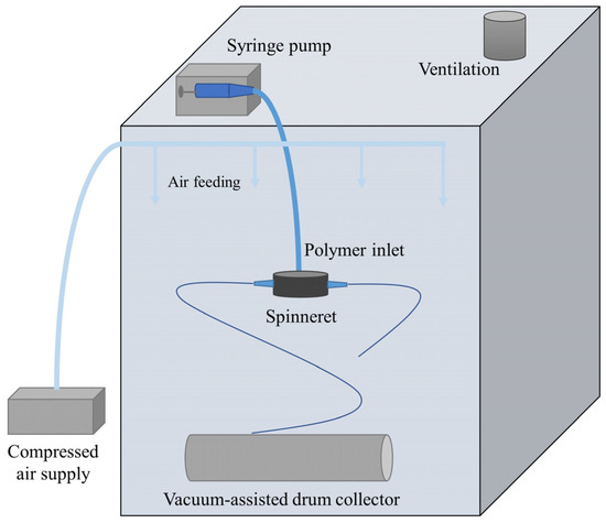 Optimization of the Centrifugal Spinning Parameters to Prepare Poly ...