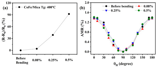 Investigating Anisotropic Magnetoresistance in Epitaxially Strained ...