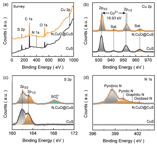 Nitrogen-Doped CuO@CuS Core–Shell Structure for Highly Efficient ...