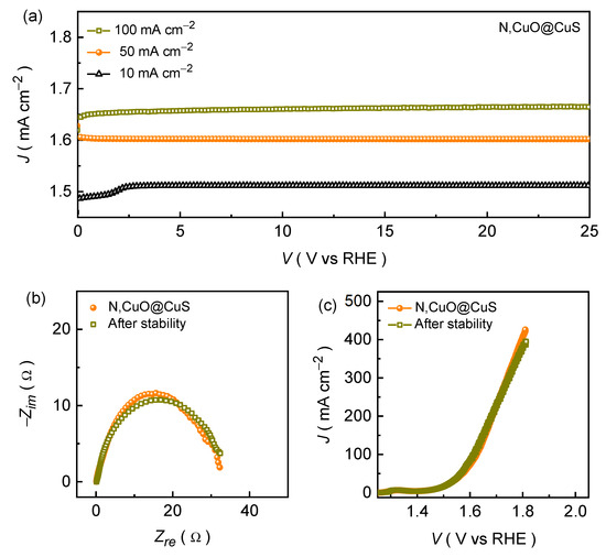 Nitrogen-Doped CuO@CuS Core–Shell Structure for Highly Efficient ...