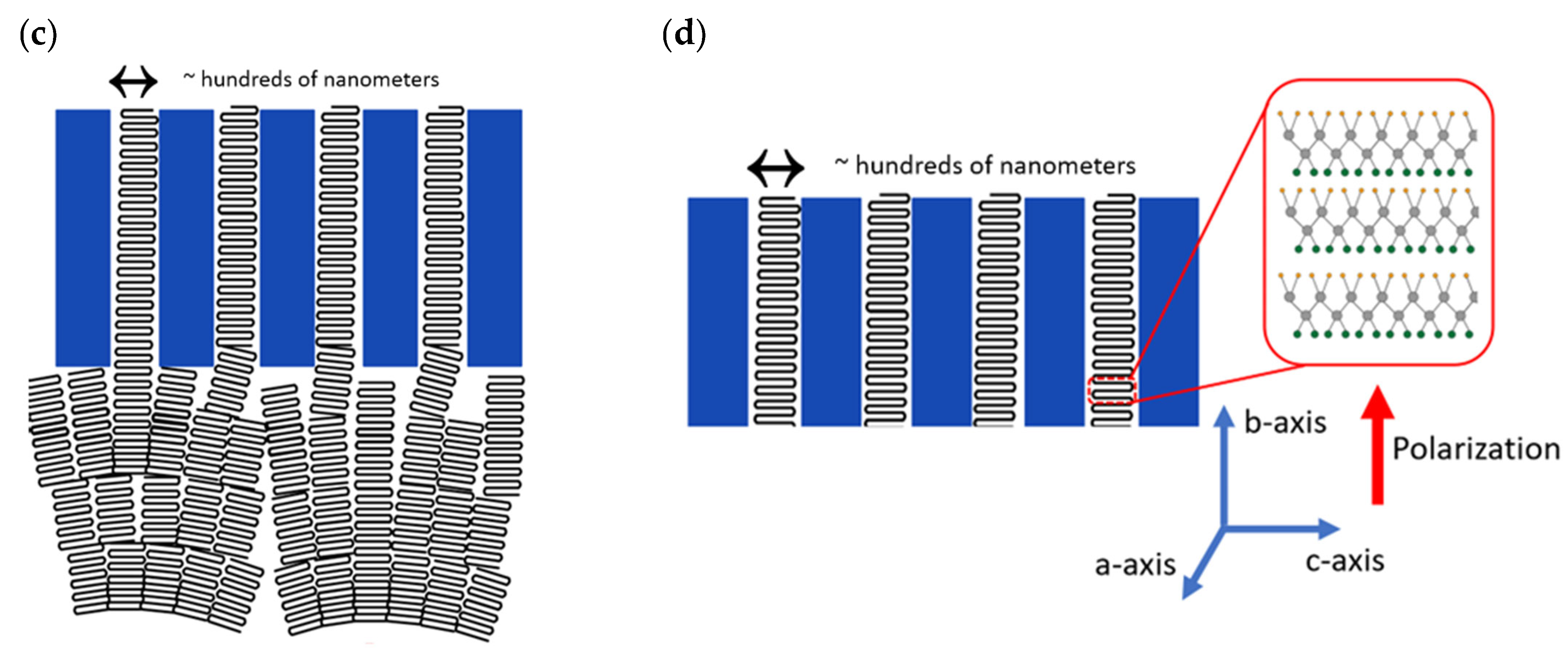 Review of Piezoelectric Properties and Power Output of PVDF and ...