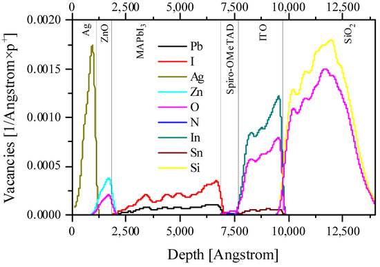 Proton Irradiation on Halide Perovskites: Numerical Calculations