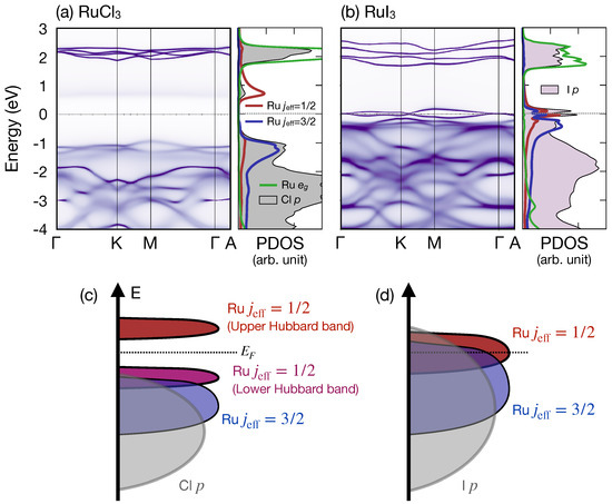 Electronic Structures of Kitaev Magnet Candidates RuCl3 and RuI3