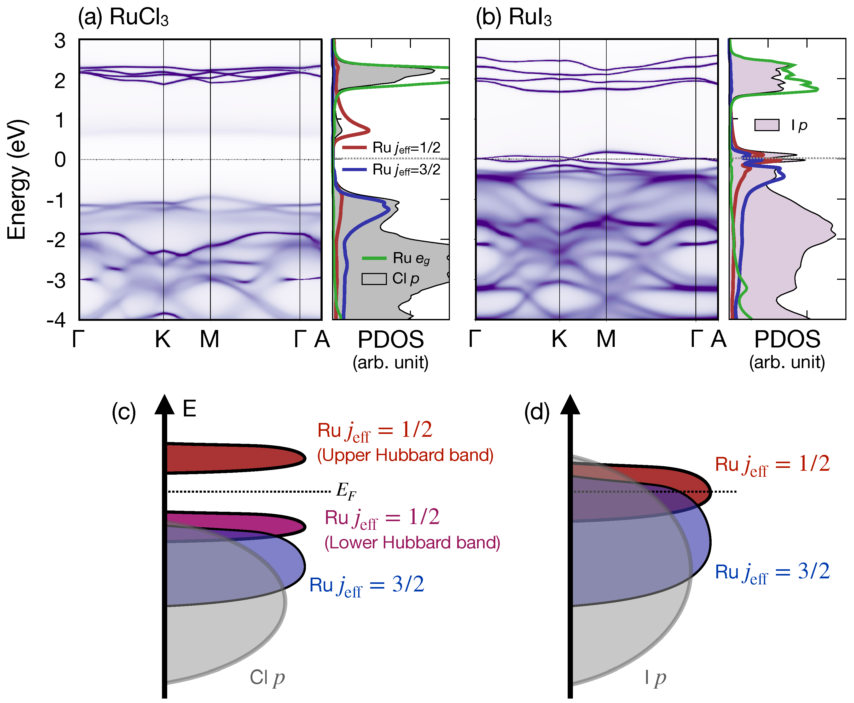 Electronic Structures of Kitaev Magnet Candidates RuCl3 and RuI3