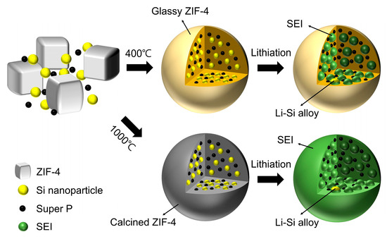 Enhancing the Stability and Initial Coulombic Efficiency of Silicon Anodes through Coating with ...