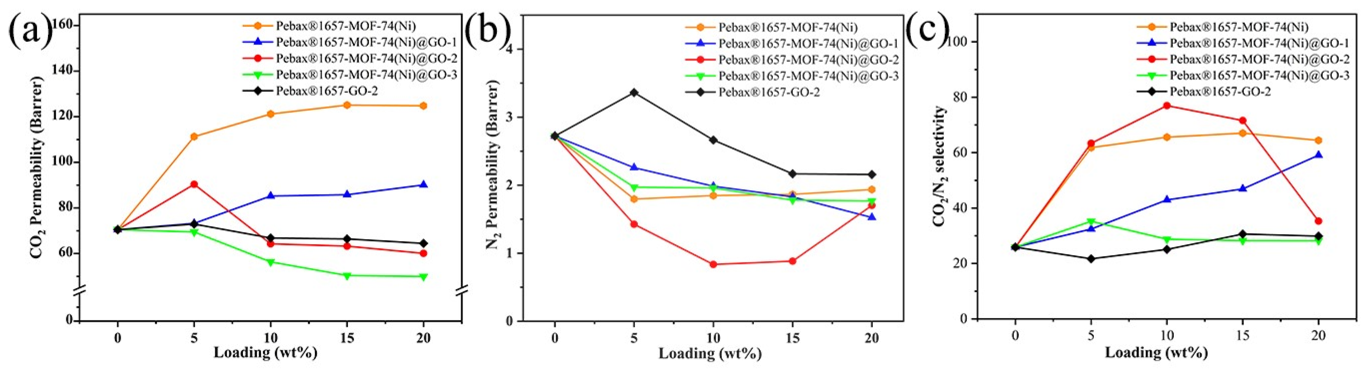 Graphene-Oxide-Modified Metal–Organic Frameworks Embedded in Mixed-Matrix Membranes for Highly ...