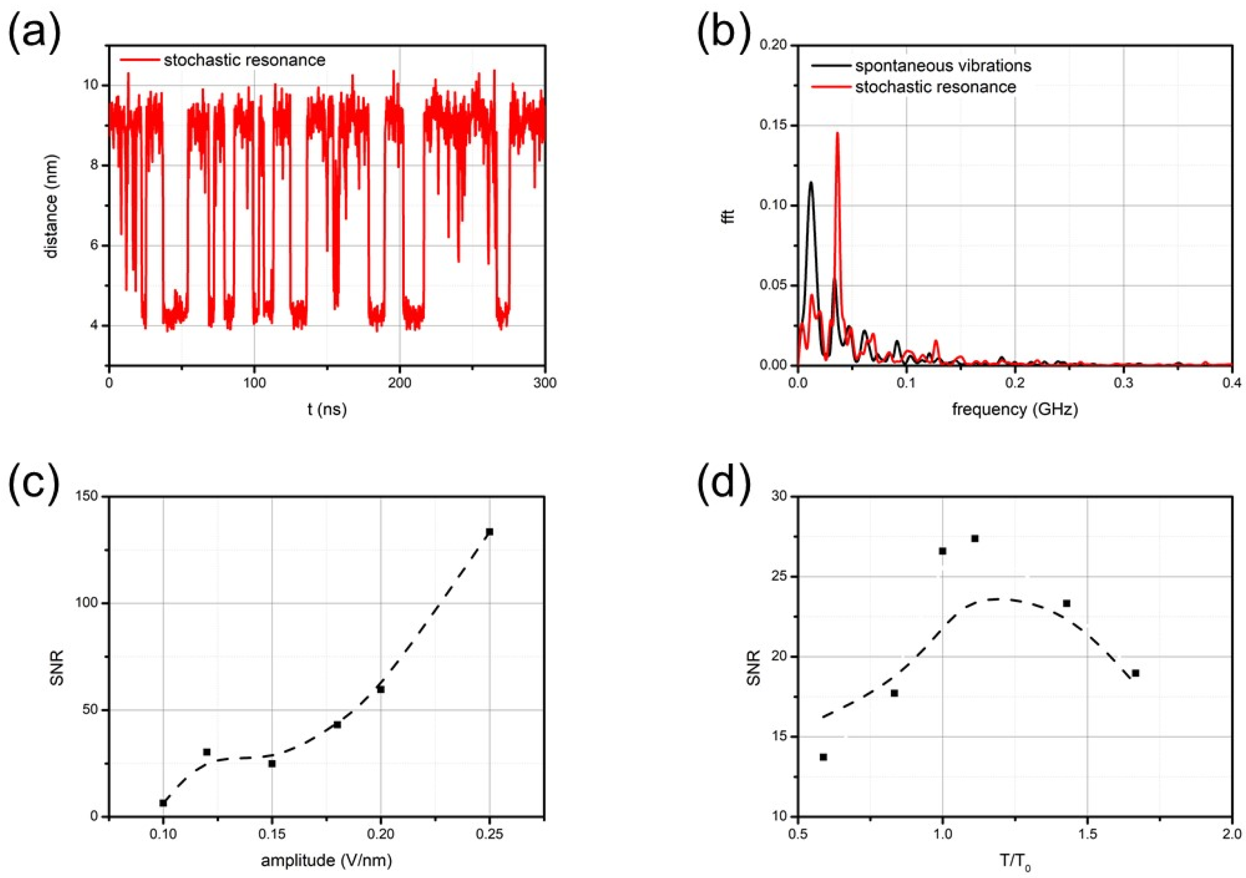 Nanomaterials Free Full Text Spontaneous Vibrations And Stochastic Resonance Of Short