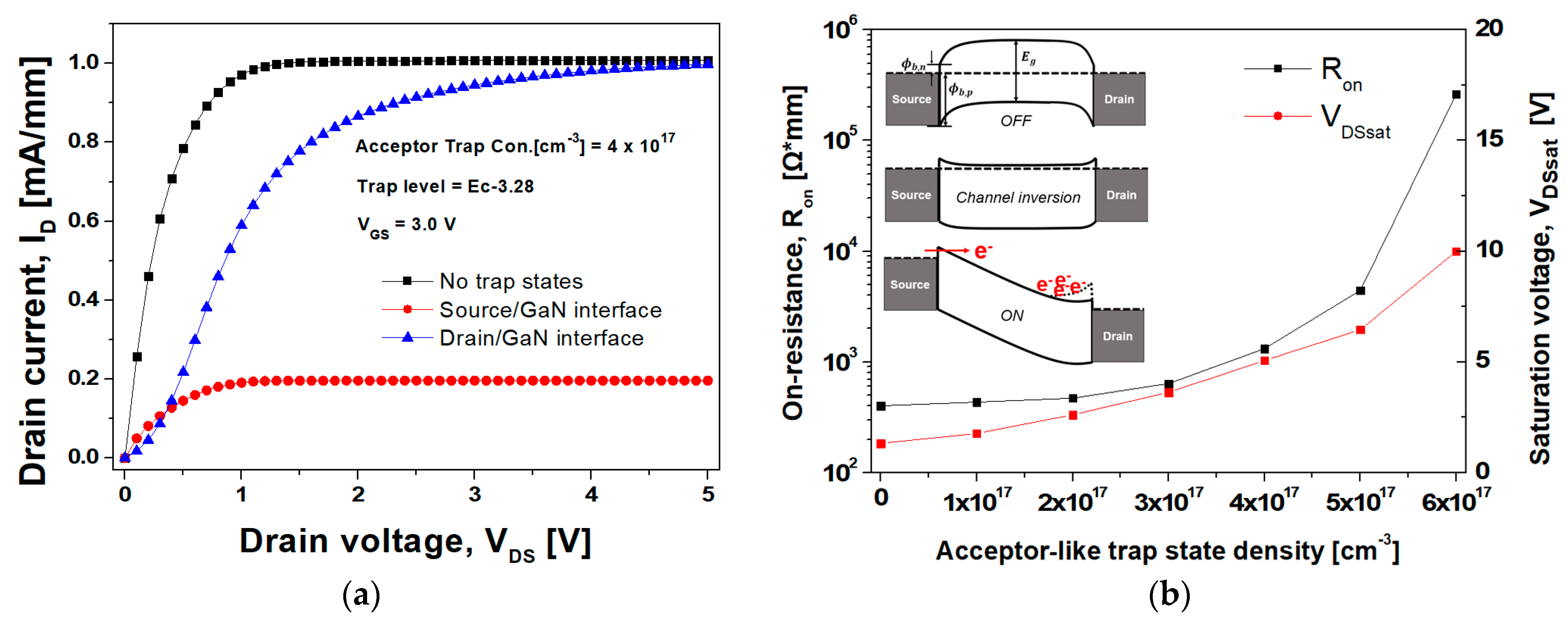 Interface Trap Effect on the n-Channel GaN Schottky Barrier-Metal–Oxide ...