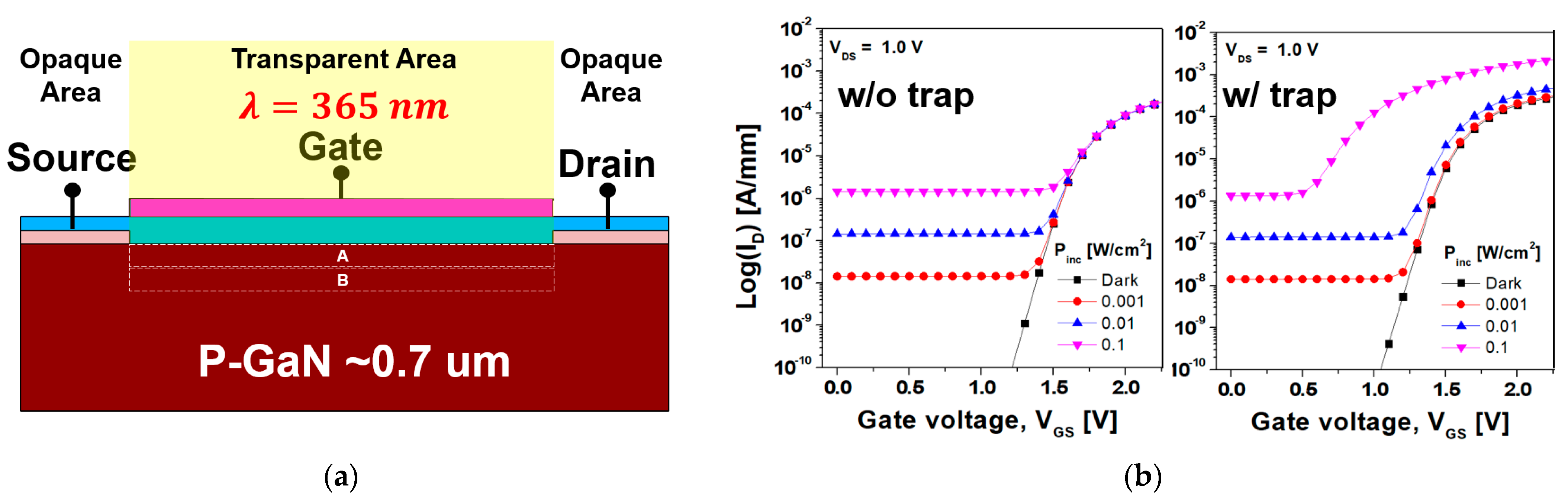 Interface Trap Effect on the n-Channel GaN Schottky Barrier-Metal–Oxide ...