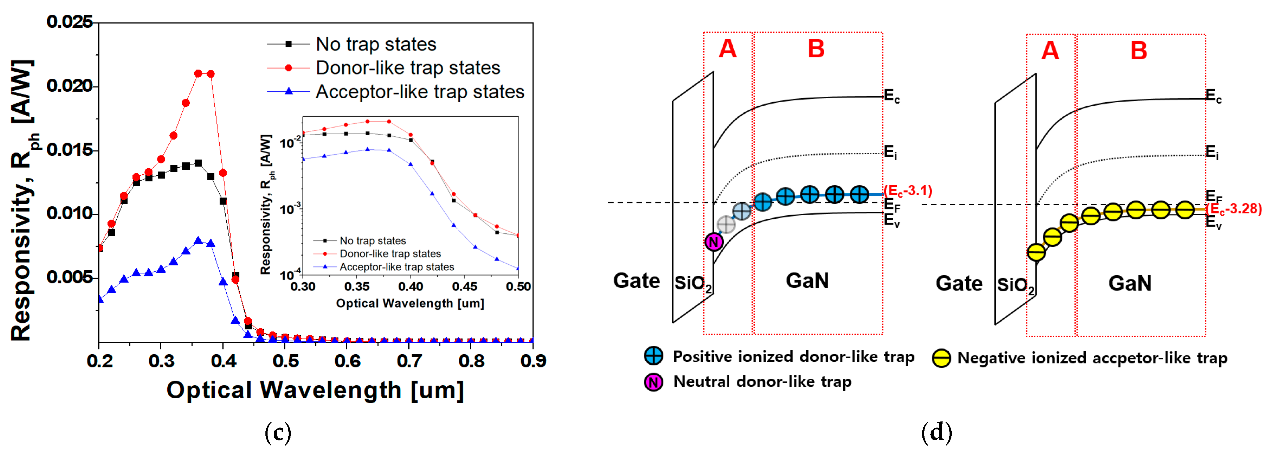 Interface Trap Effect on the n-Channel GaN Schottky Barrier-Metal–Oxide ...