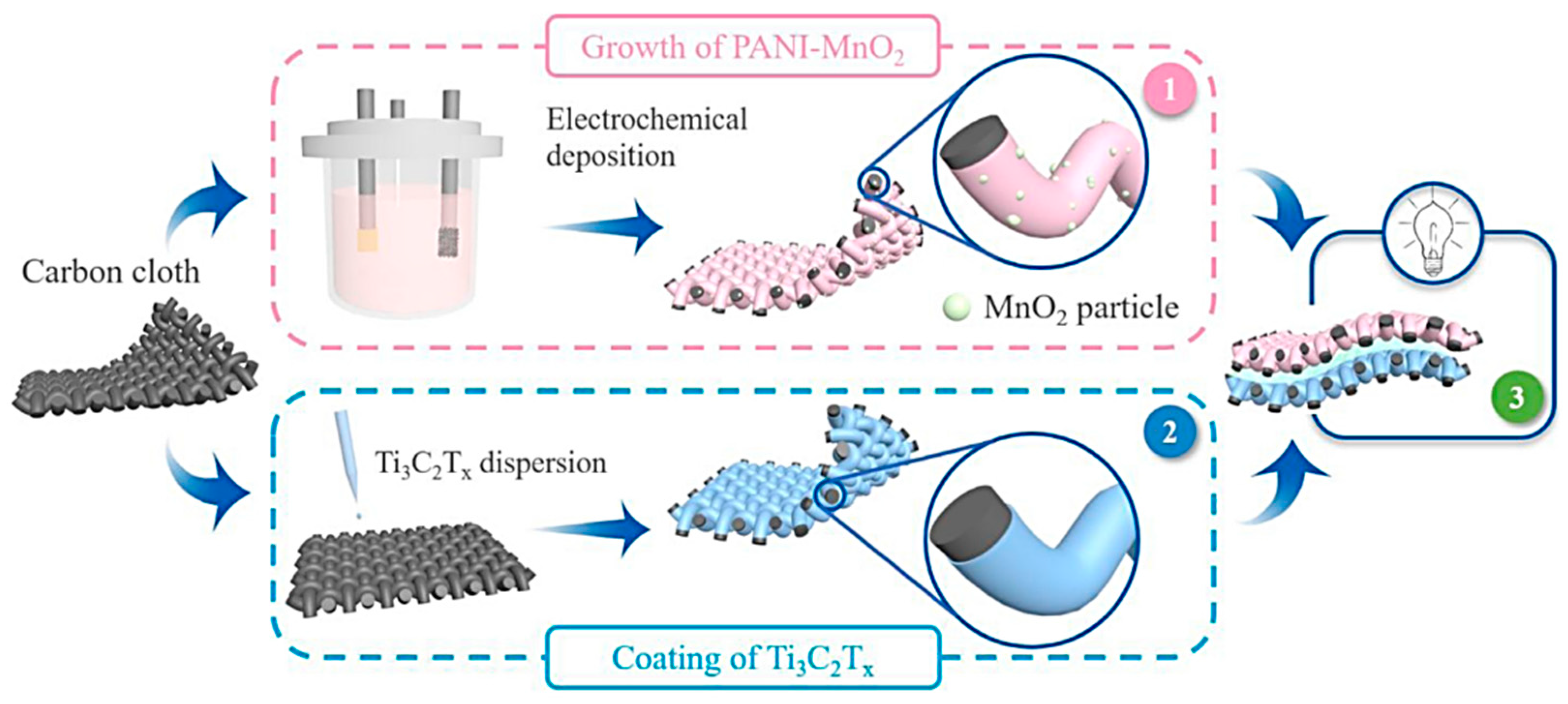 Nanomaterials Free Full Text Recent Advances And Strategies In
