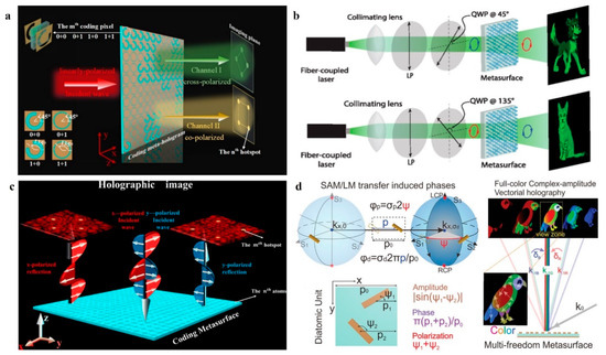 Metasurface Holography with Multiplexing and Reconfigurability