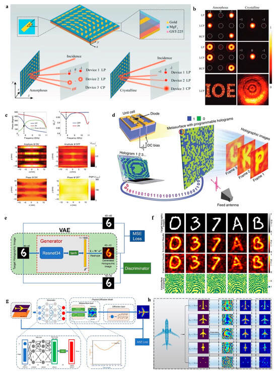 Metasurface Holography with Multiplexing and Reconfigurability