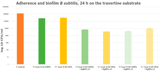 A Two-Step Surface Modification Methodology for the Advanced Protection ...