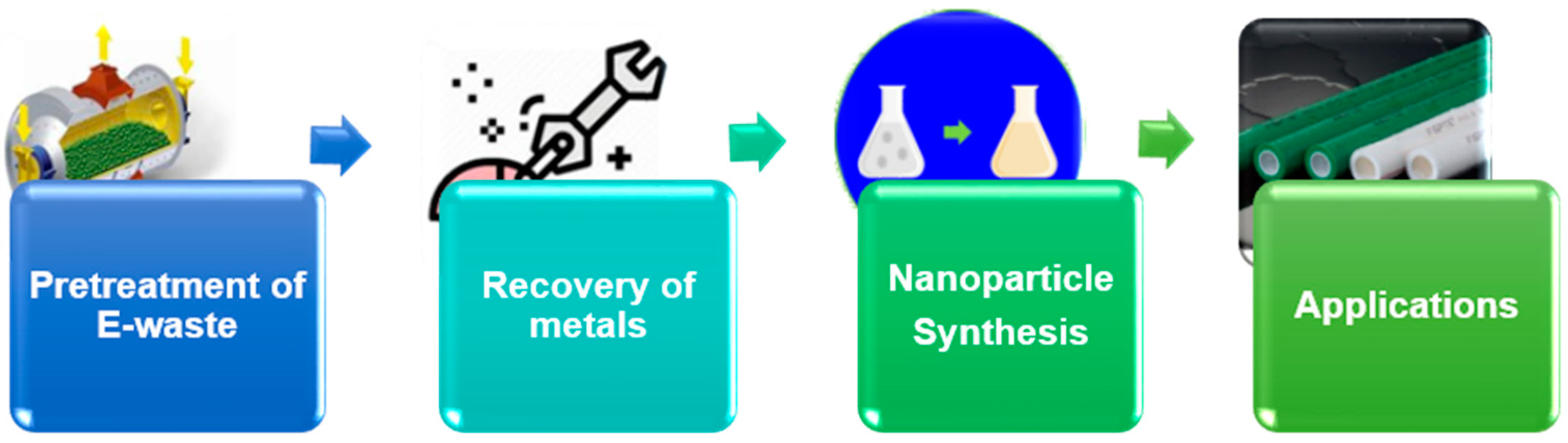 From E-Waste to High-Value Materials: Sustainable Synthesis of Metal ...