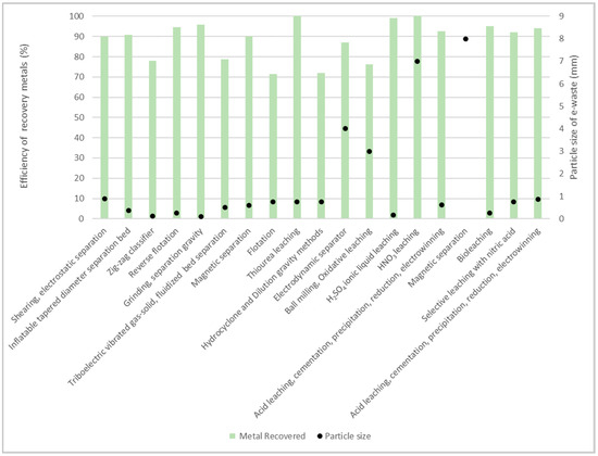 From E-Waste to High-Value Materials: Sustainable Synthesis of Metal ...