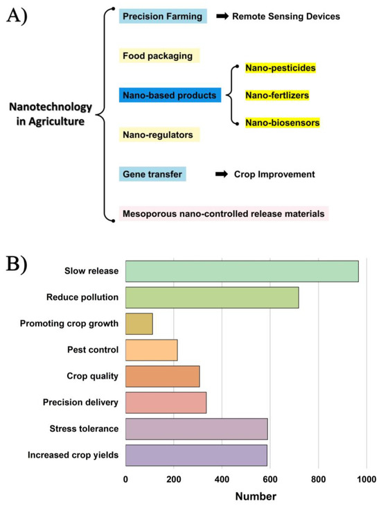 Nano-Pesticides and Fertilizers: Solutions for Global Food Security