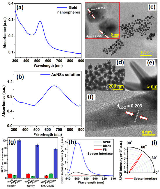 Review of Gold Nanoparticles in Surface Plasmon-Coupled Emission ...
