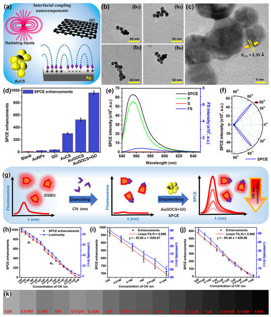 Review of Gold Nanoparticles in Surface Plasmon-Coupled Emission ...