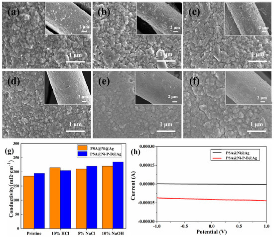 Highly Conducting Surface-Silverized Aromatic Polysulfonamide (PSA ...